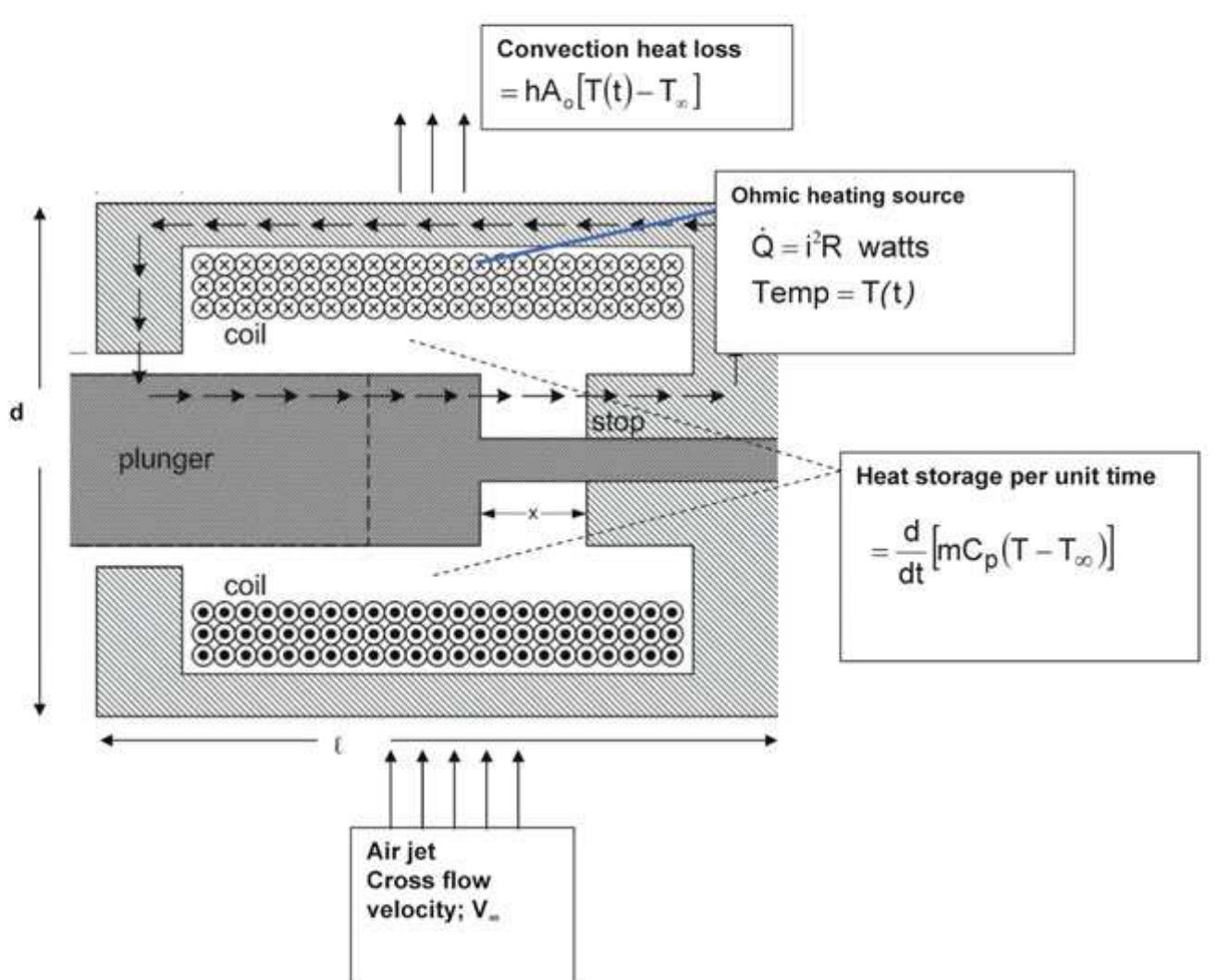 12. sketch of cylindrical solenoid. thermal balance “lumped