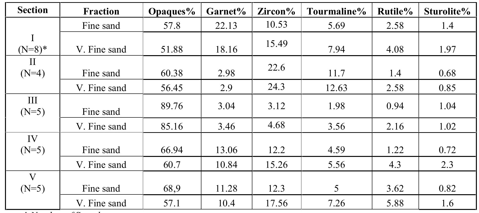 3: averages of the heavy minerals percentages of the studied