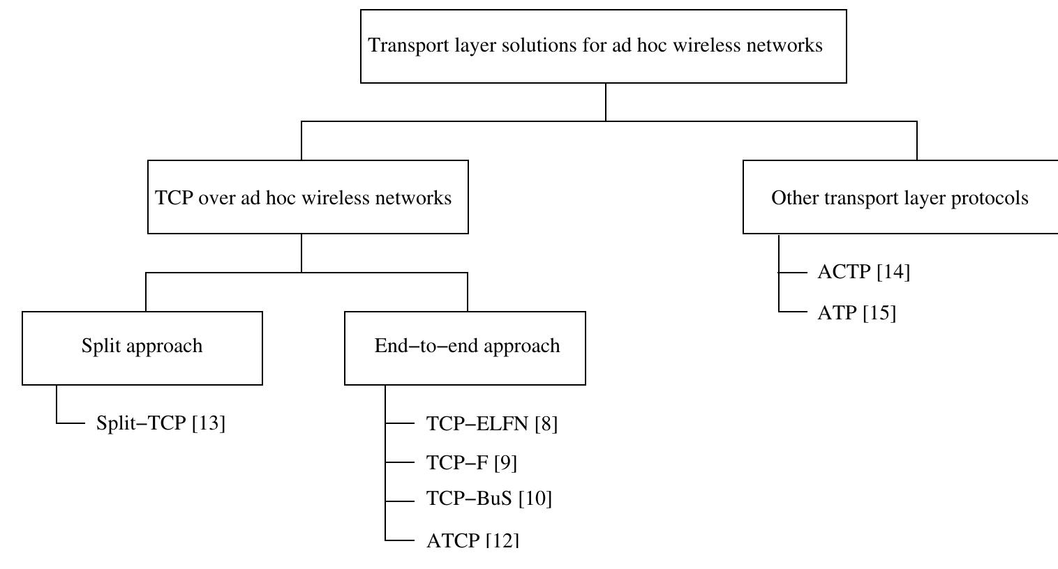 1. classification of transport layer solutions. figure 9.1