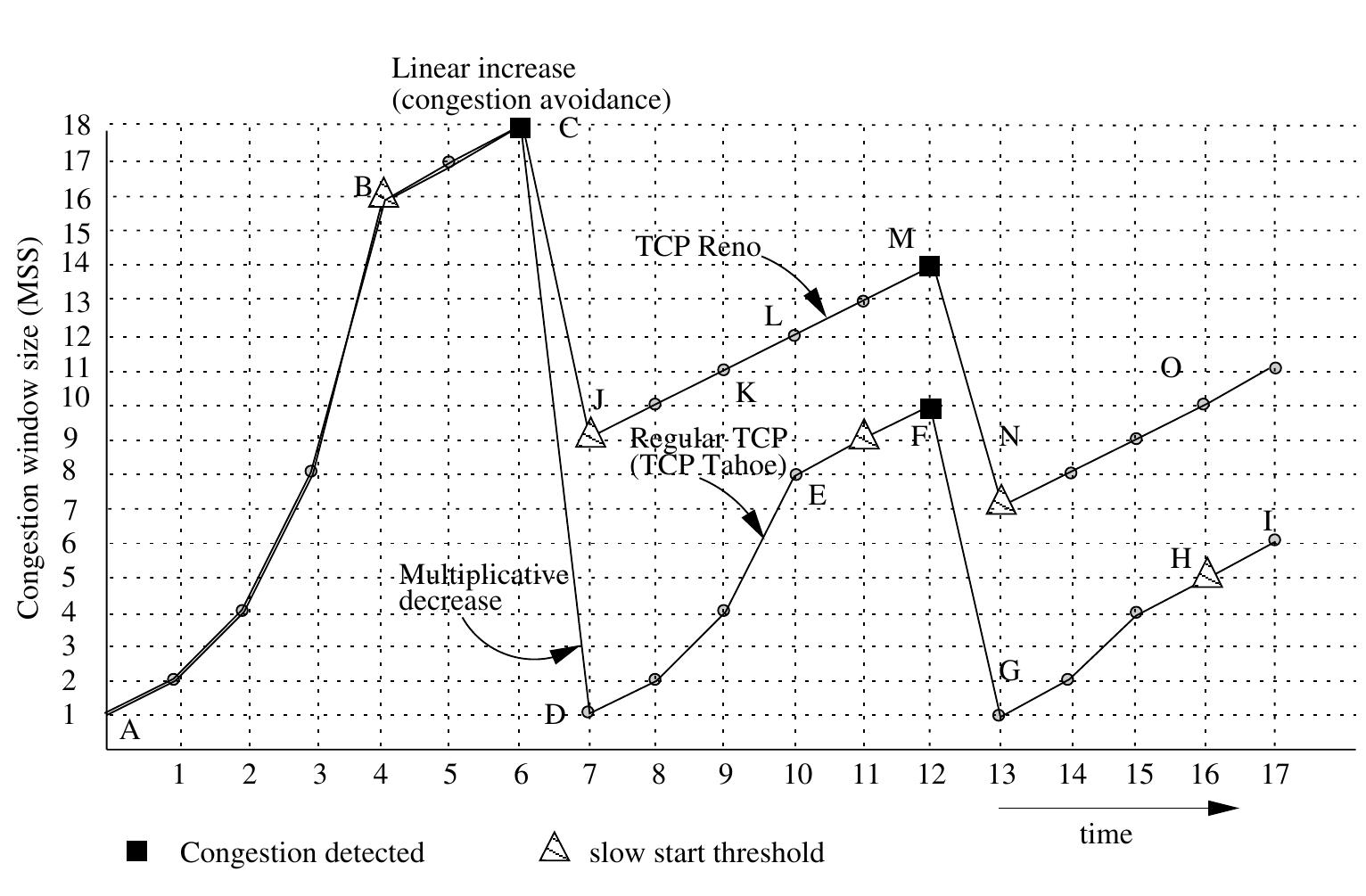 2. illustration of tcp congestion window. transport layer