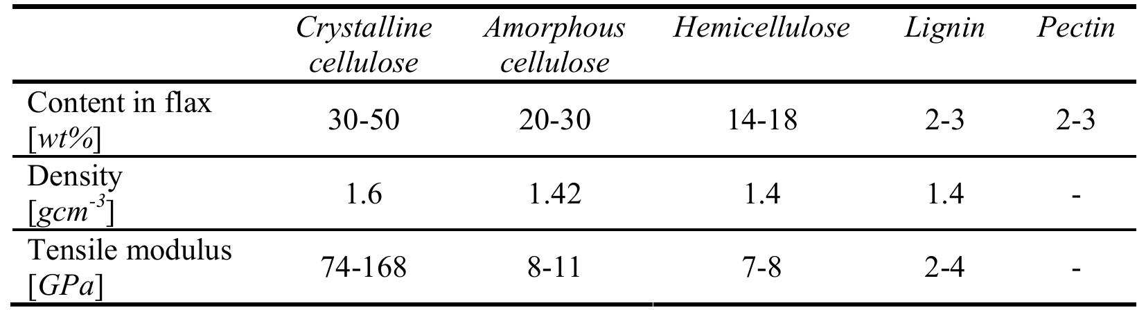 4. typical chemical composition of flax fibre, alongside the