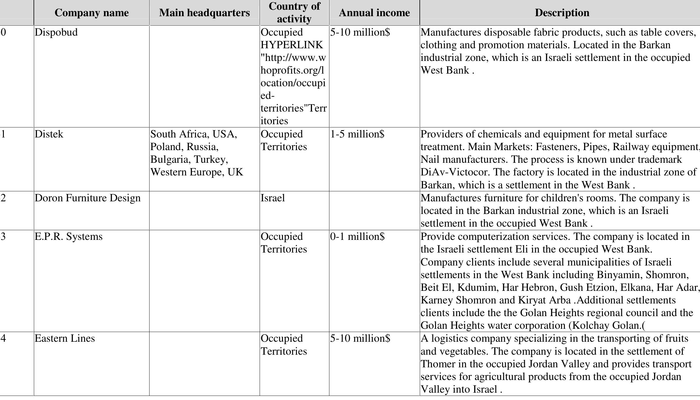 Table 64 - The Economic Base of Israel's Colonial