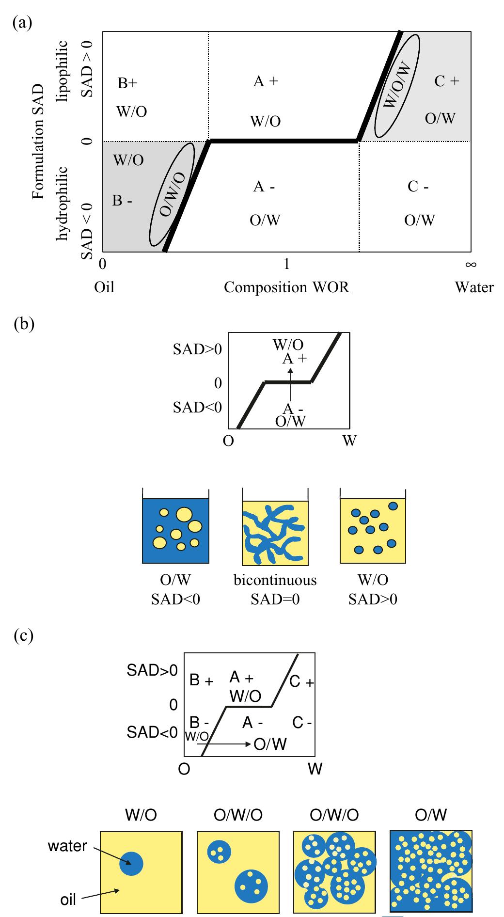 6. (a) schematic formulation—composition map. sad is the