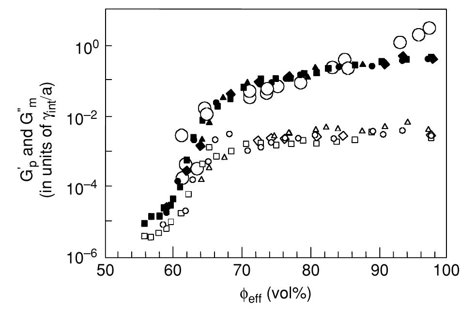 4. the plateau storage modulus g, (small solid symbols) and