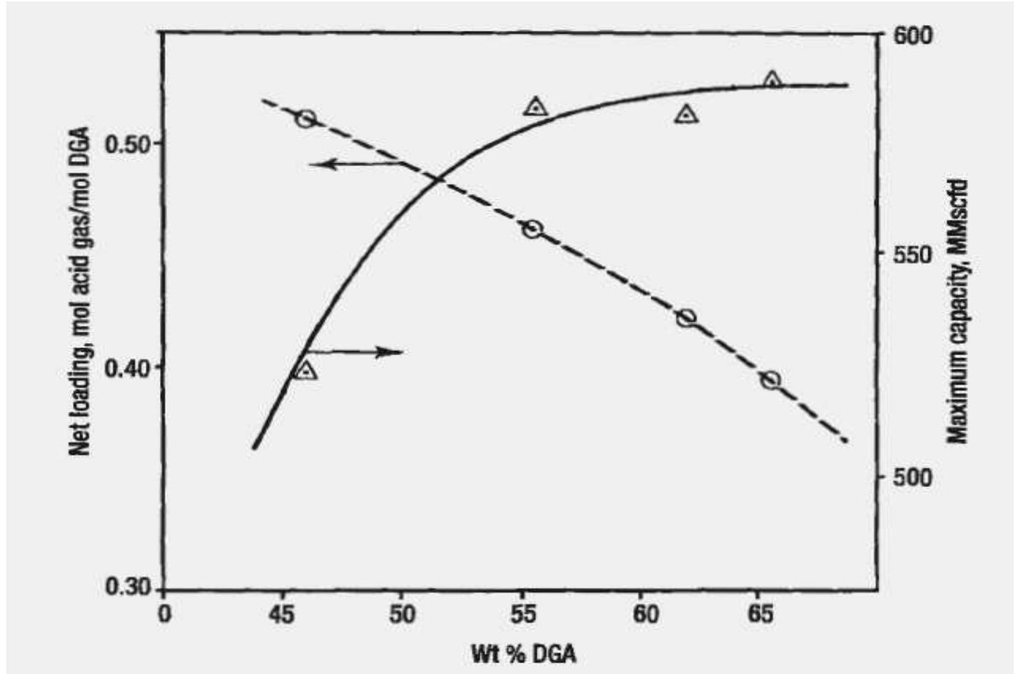 (PDF) Gas sweetening process