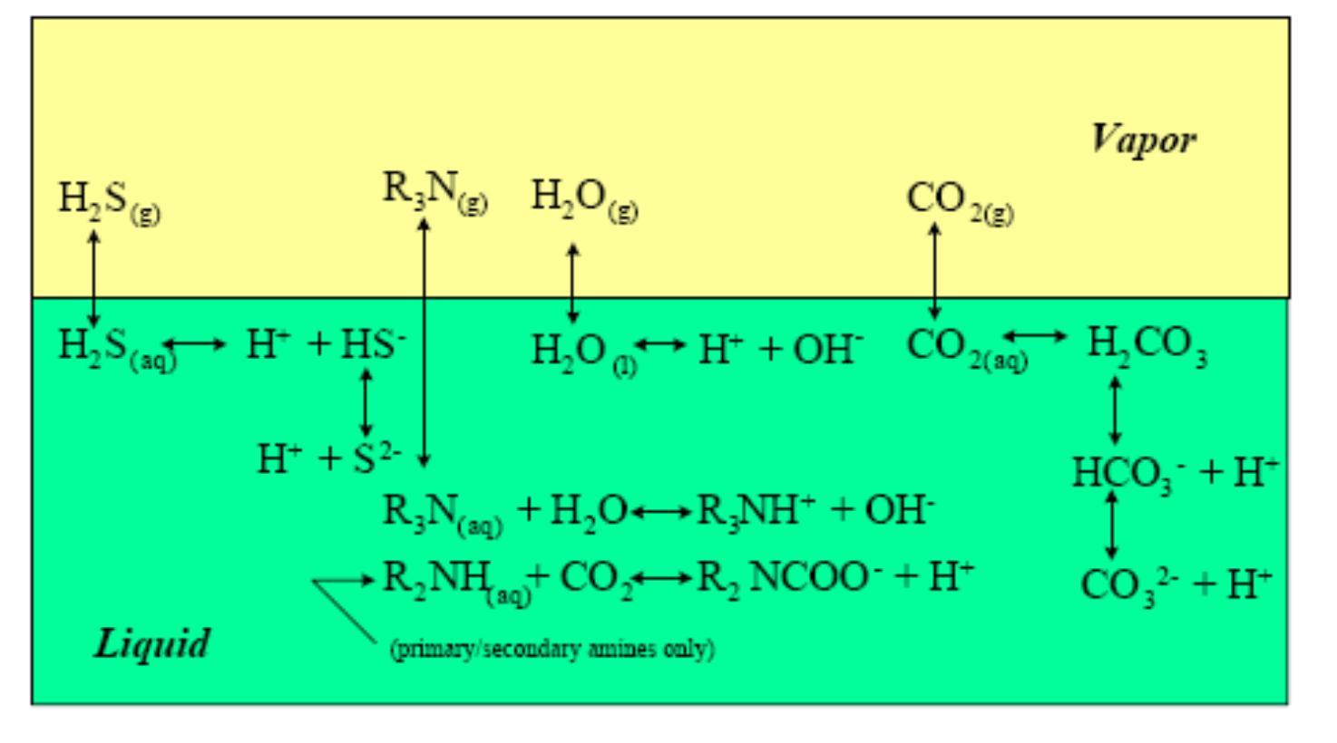 (PDF) Gas sweetening process