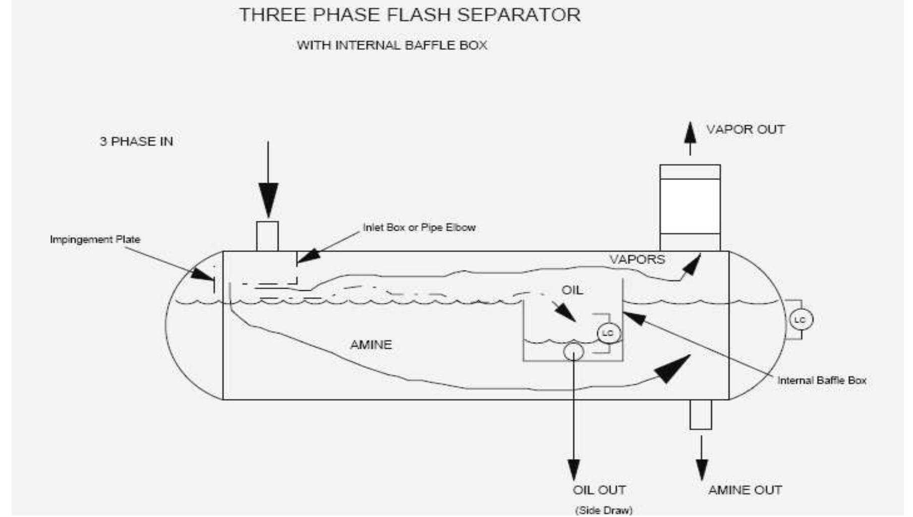 Figure 9 - Gas sweetening process