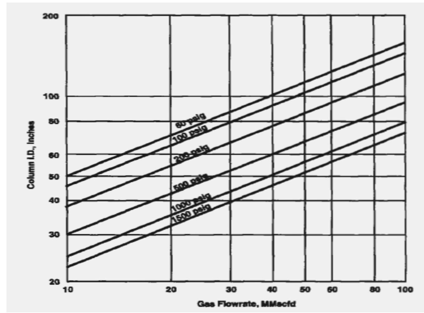 Figure 10 - from Gas sweetening process