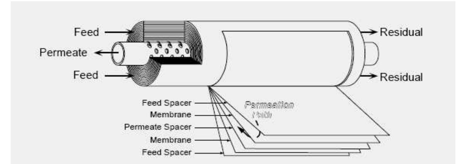 11 spiral wound membrane unit gas separation membranes are