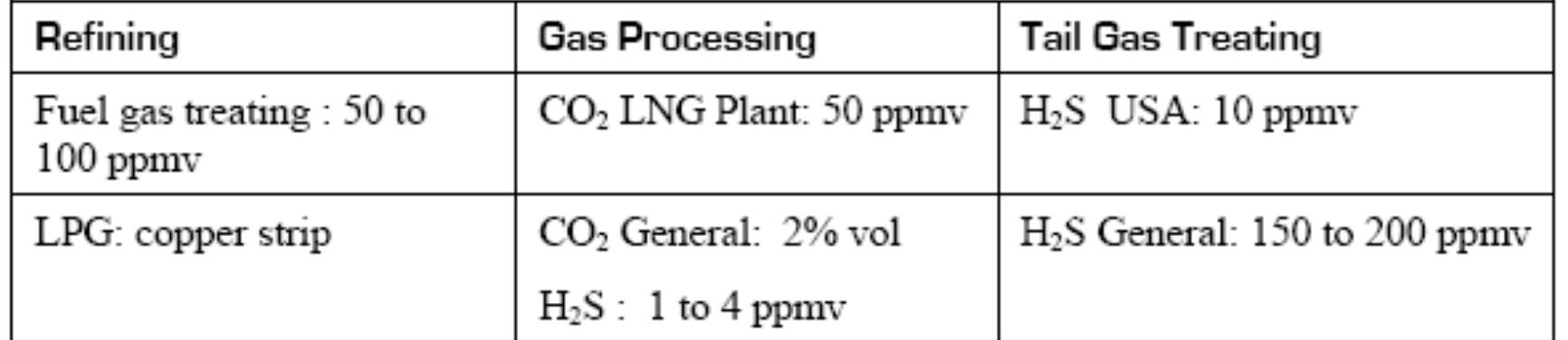 (PDF) Gas sweetening process