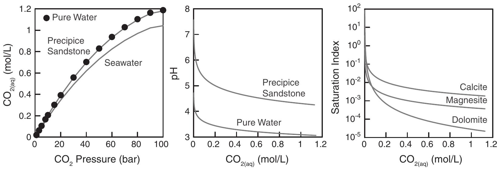 Modeled changes in dissolved co;, formation water ph and