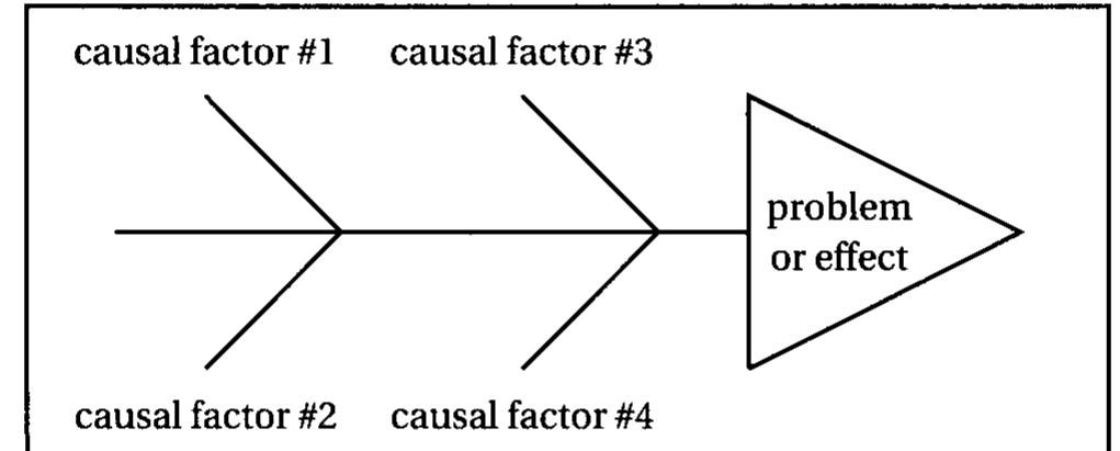 The diagram below shows the general structure of a fishbone