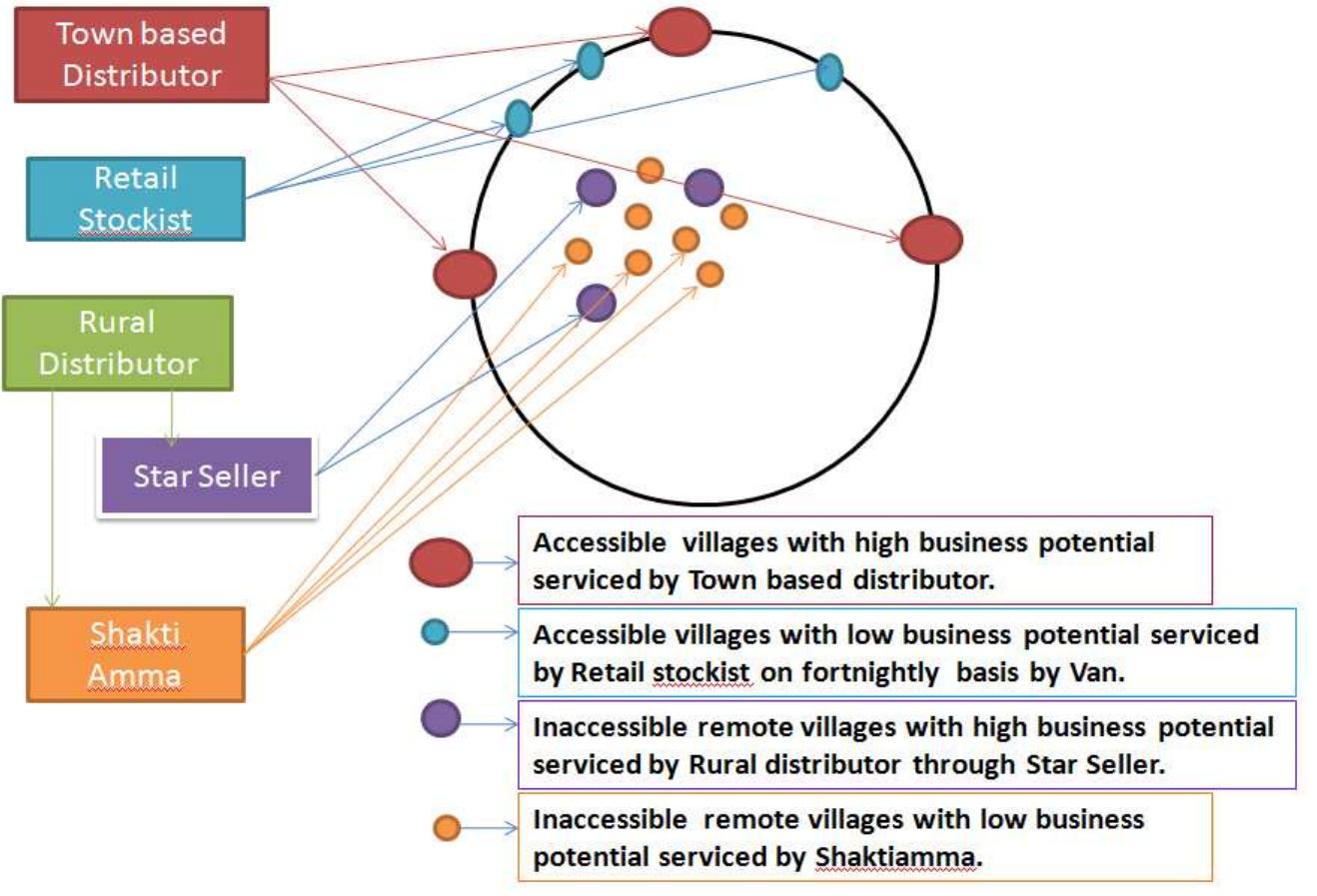 pictorial representation of hul distribution network