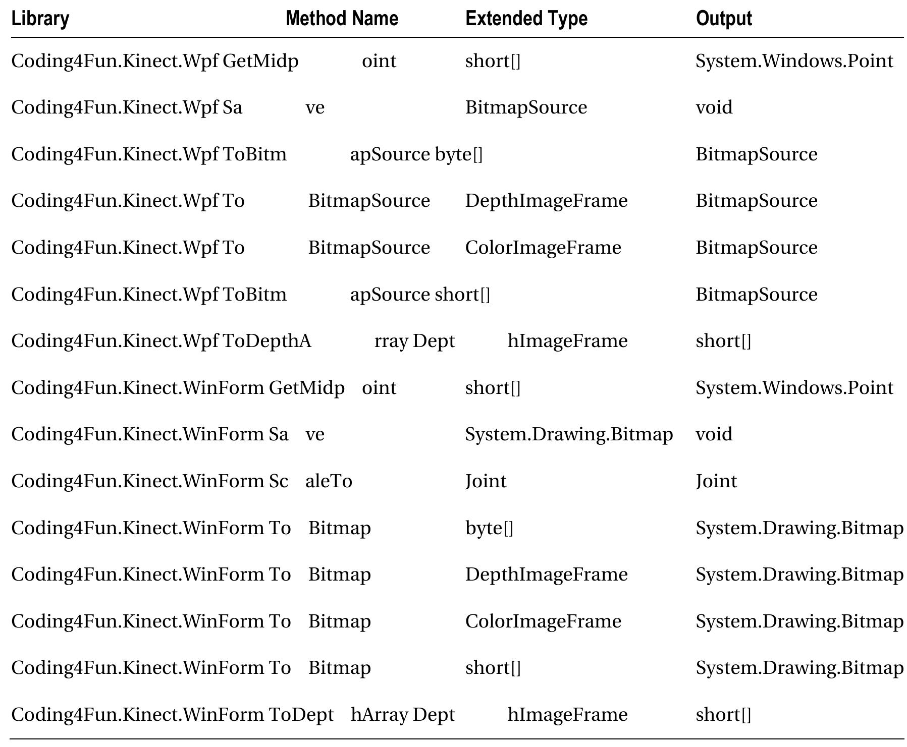 Your own extension methods table 8-1. coding4fun kinect