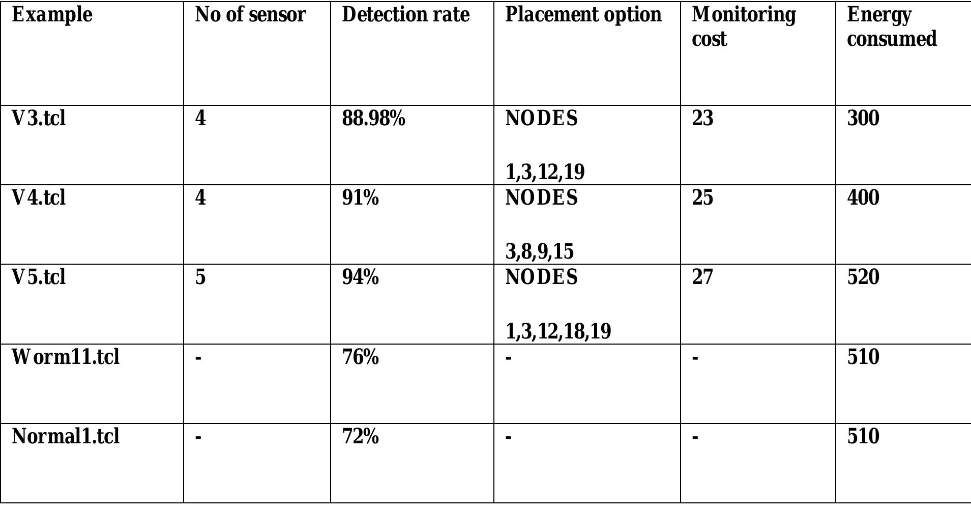 2.sensor placement representation: