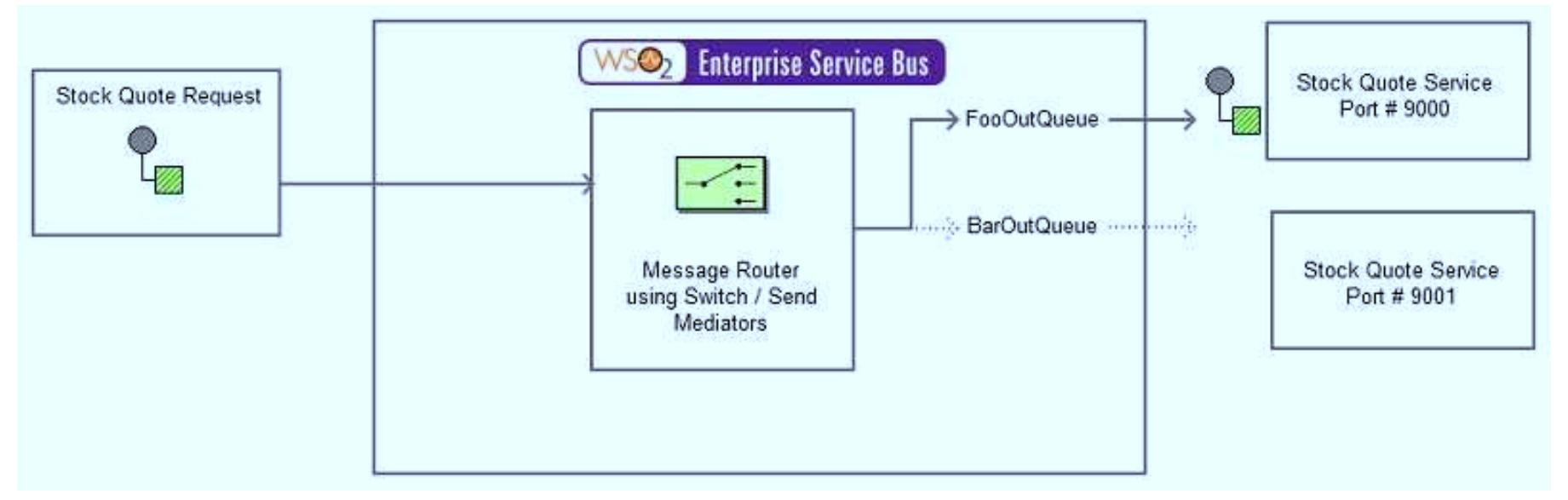 The diagram below depicts how to simulate the example