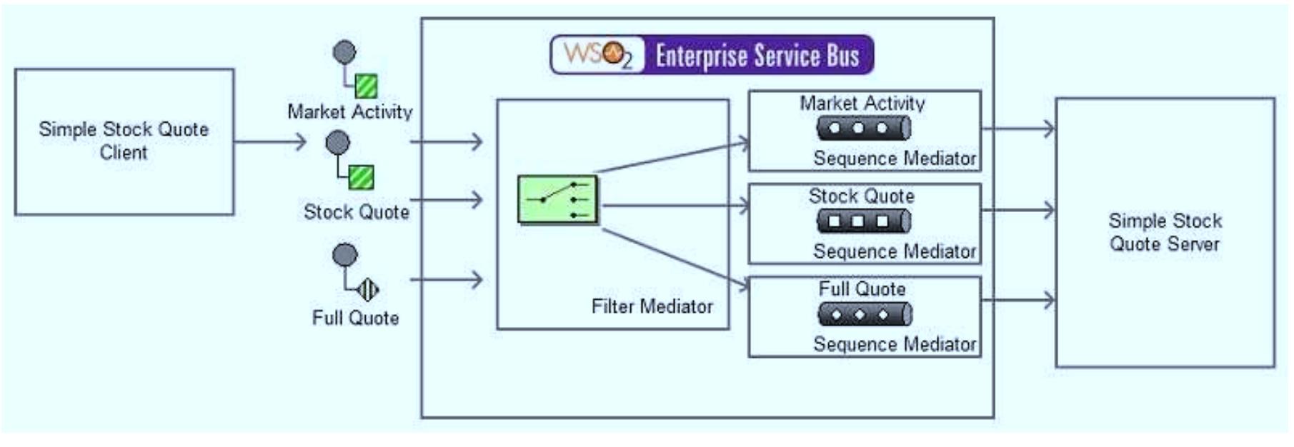 The diagram below depicts how to simulate the example