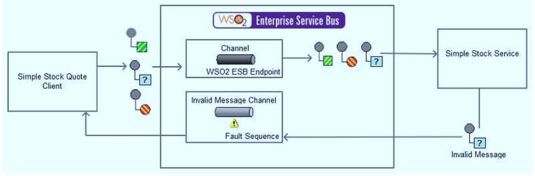 The diagram below depicts how to simulate the example