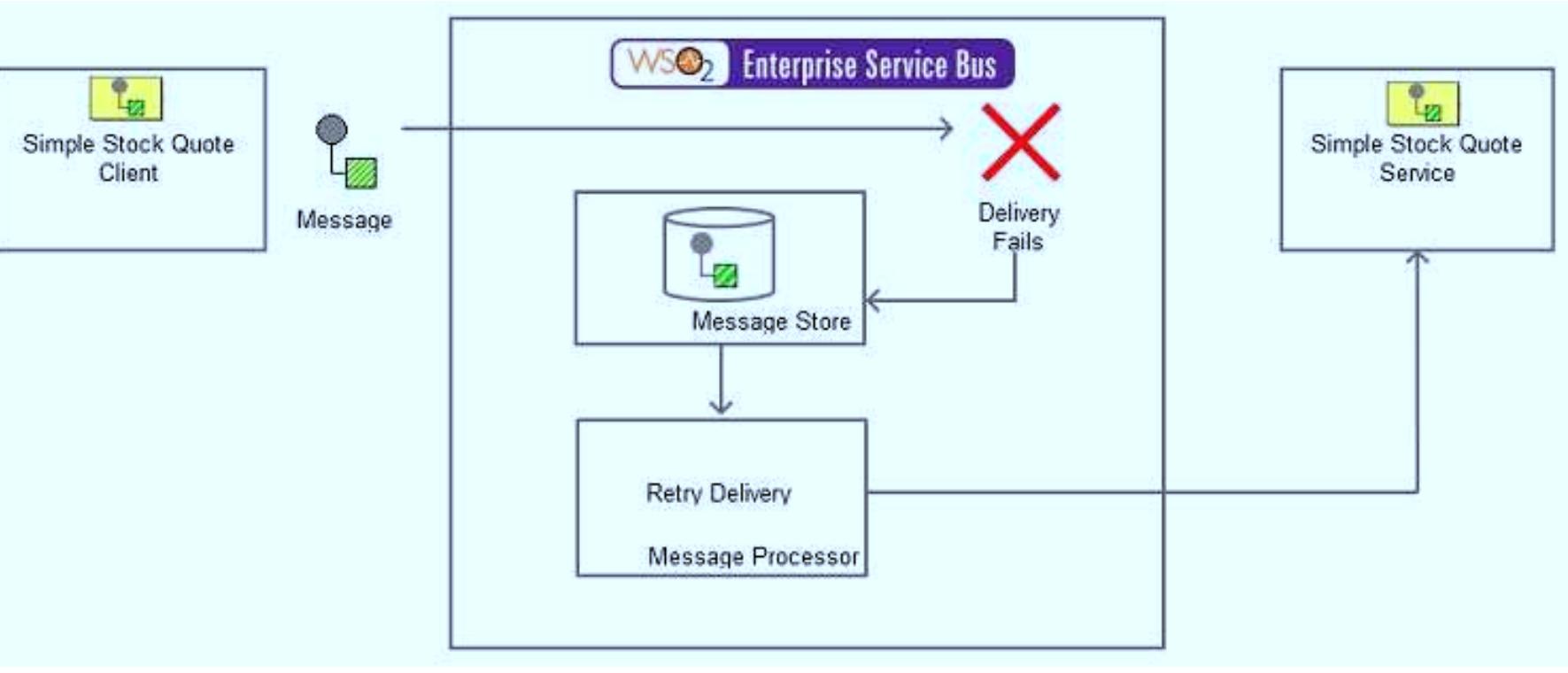 The diagram below depicts how to simulate the example