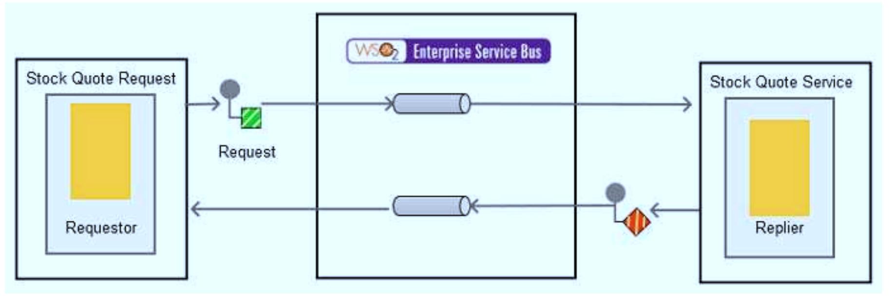The diagram below depicts how to simulate the example