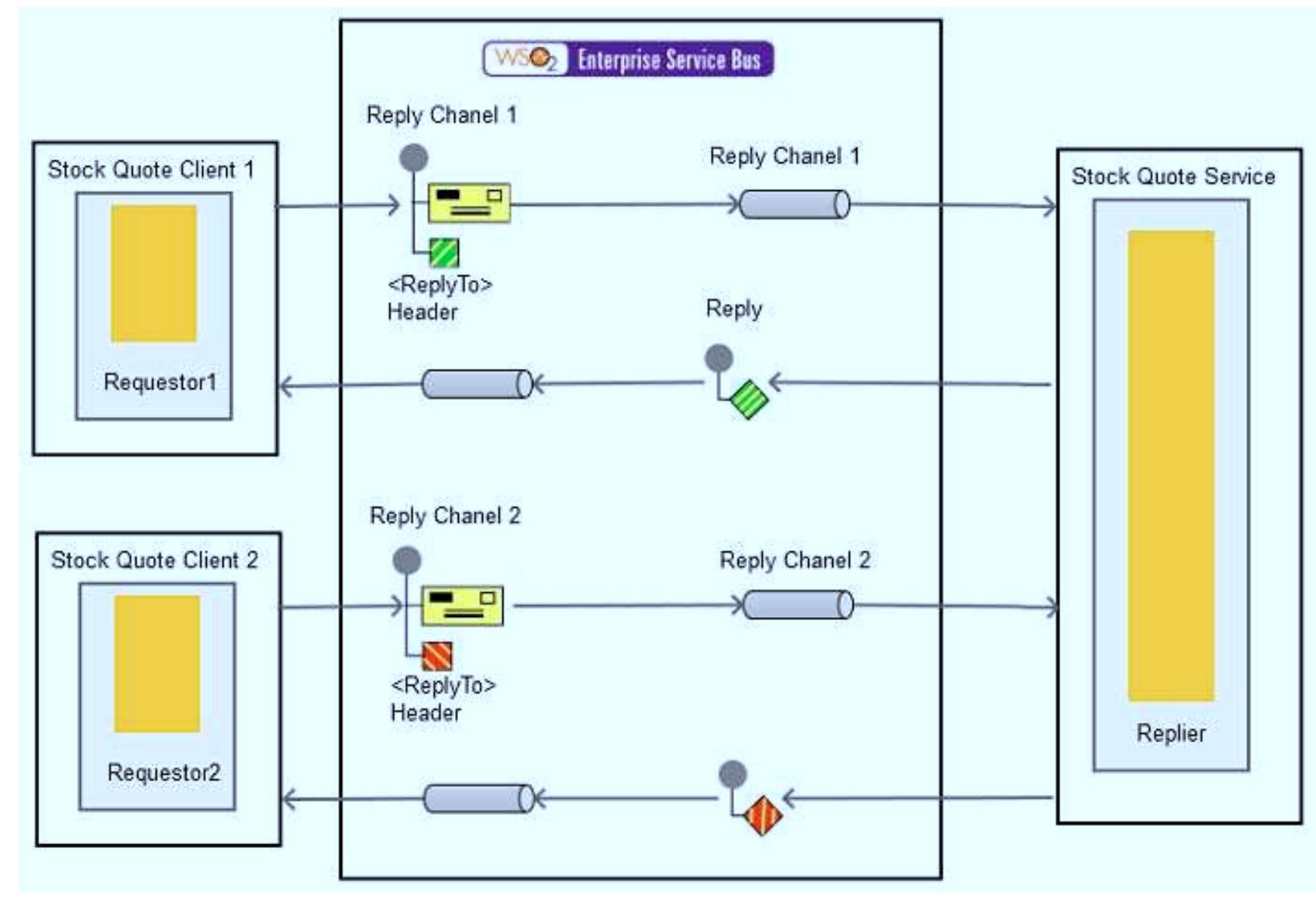 The diagram below depicts how to simulate the example