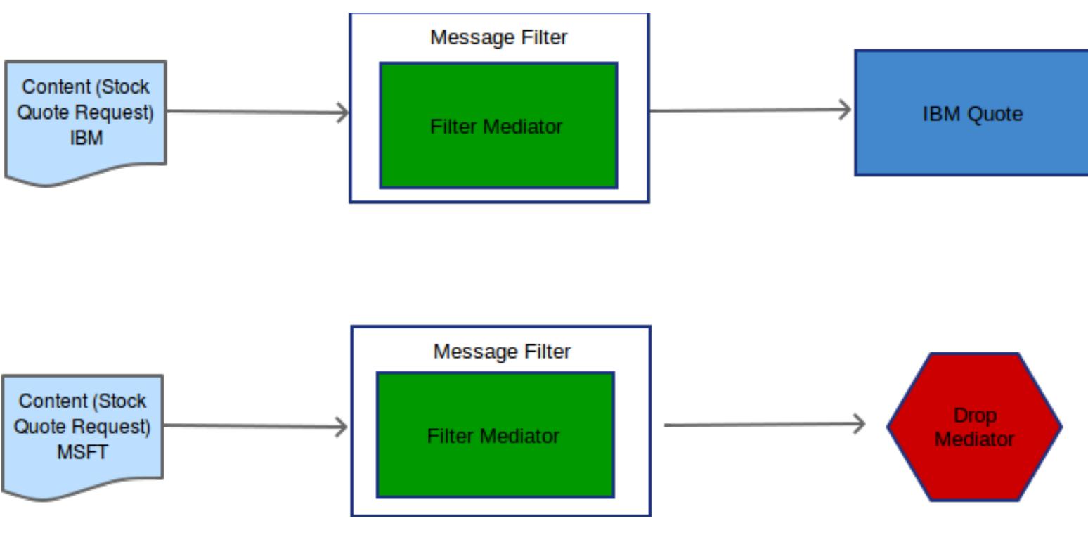 The diagram below depicts how to simulate the example