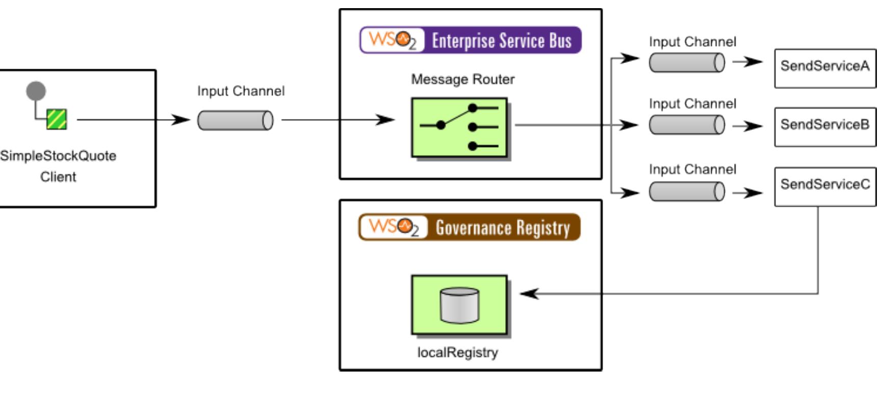 The diagram below depicts how to simulate the example