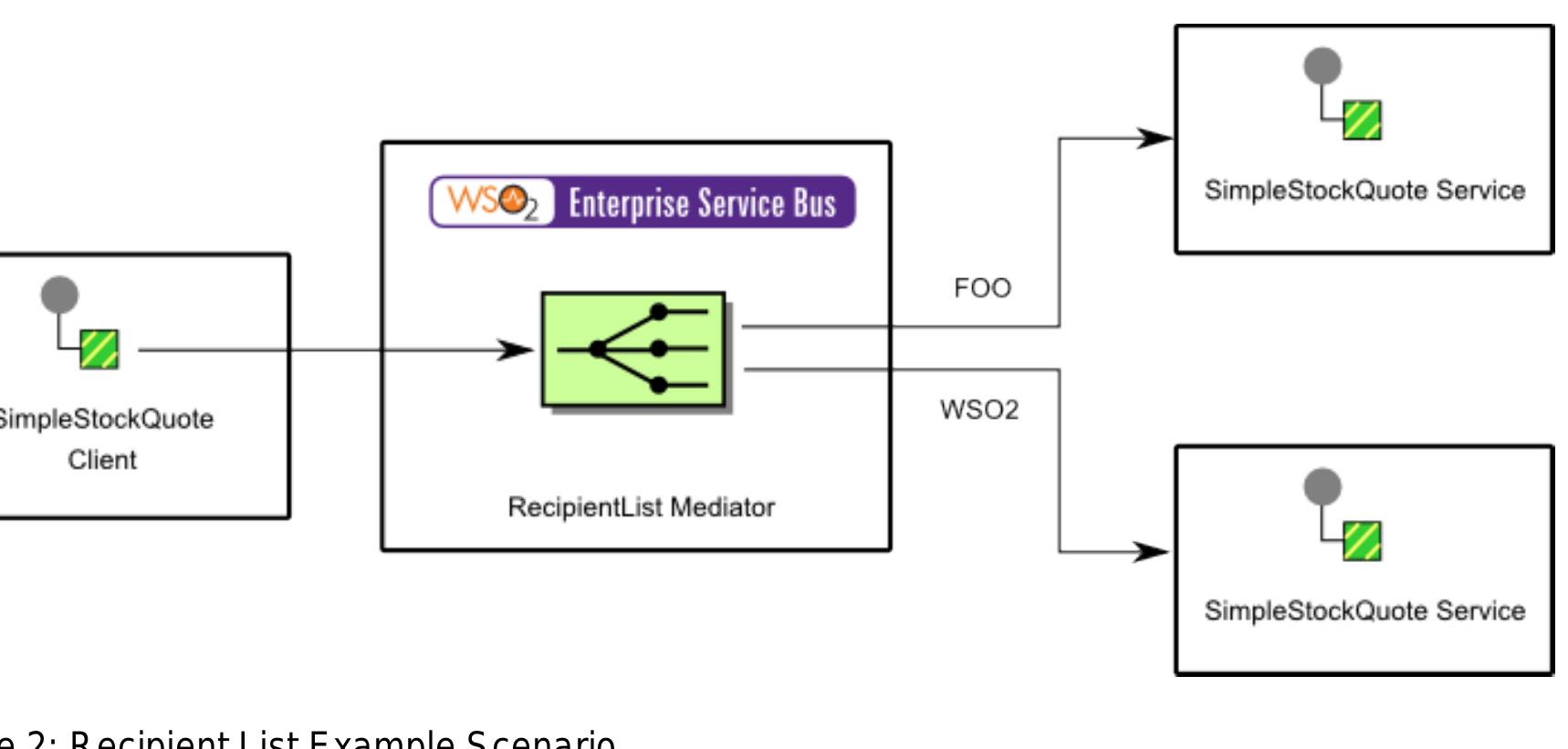 The diagram below depicts how to simulate the example