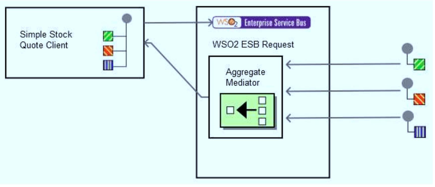 The diagram below depicts how to simulate the example