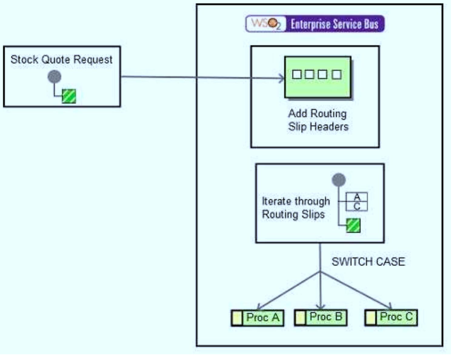 The diagram below depicts how to simulate the example