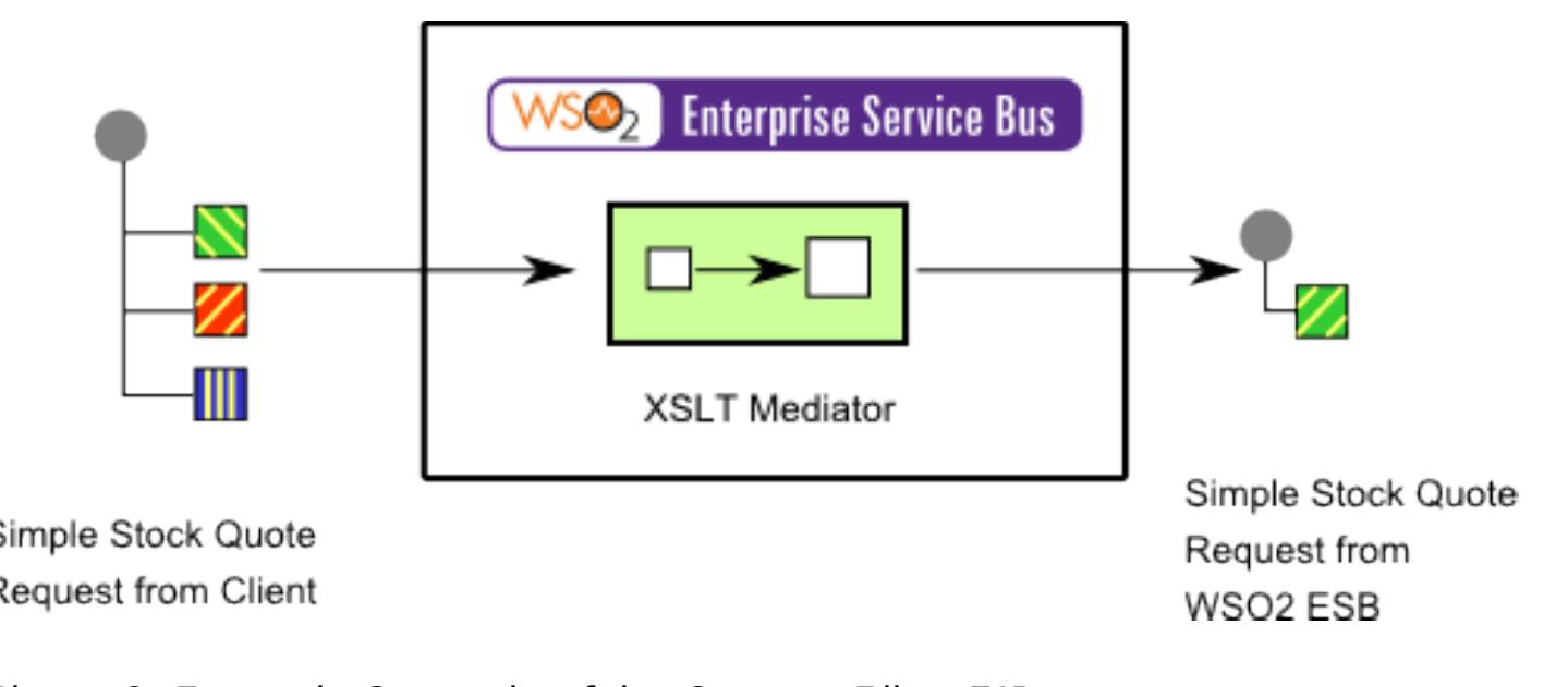 The diagram below depicts how to simulate the example