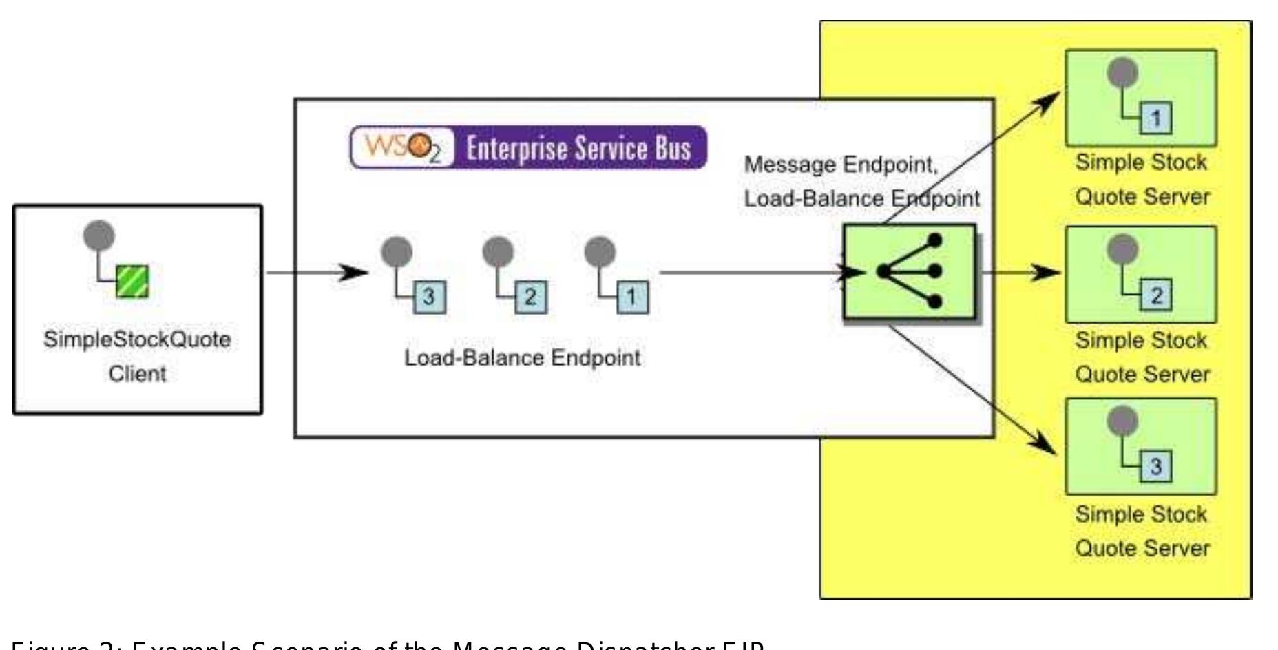 The diagram below depicts how to simulate the example