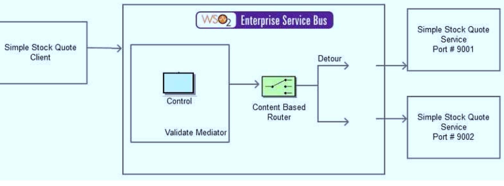 The diagram below depicts how to simulate the example