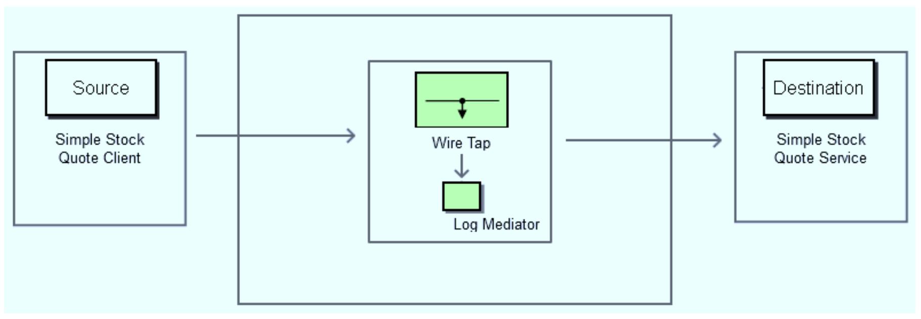 The diagram below depicts how to simulate the example