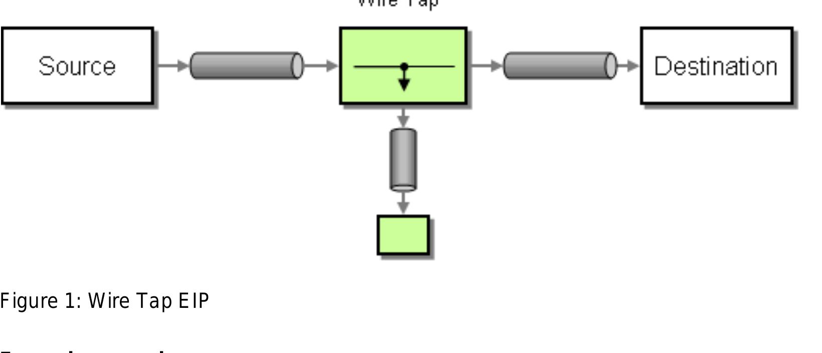 Figure 107 - WSO2 EIP Guide Enterprise Integration Patterns