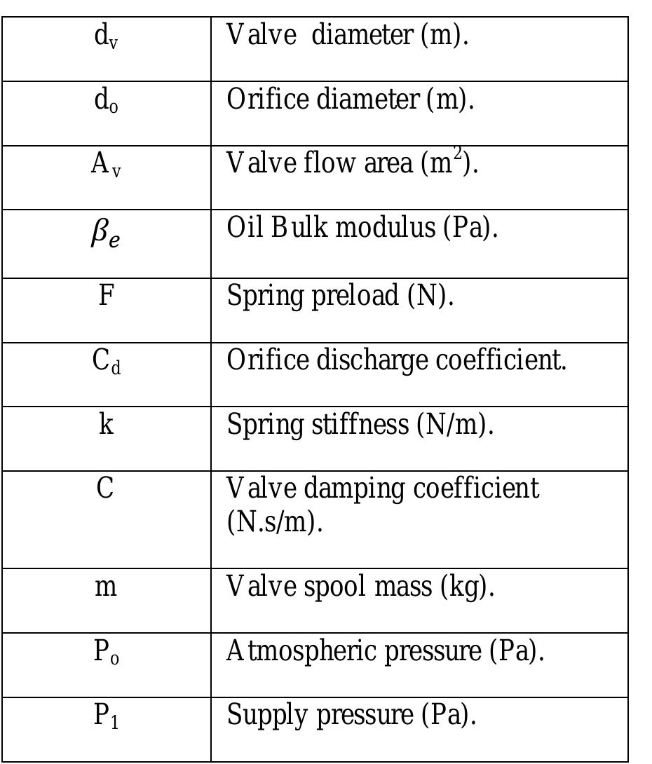 Pressure regulating valve model symbols.