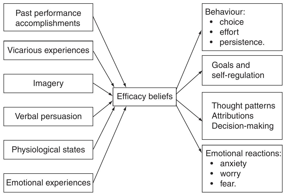 1 overview of self-efficacy theory: sources and outcomes. 1 overview of self-efficacy theory: sources and outcomes.