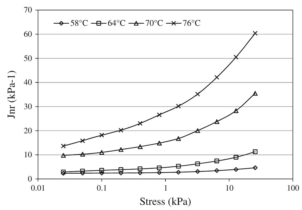 Typical plot showing the effect of temperature on j, value