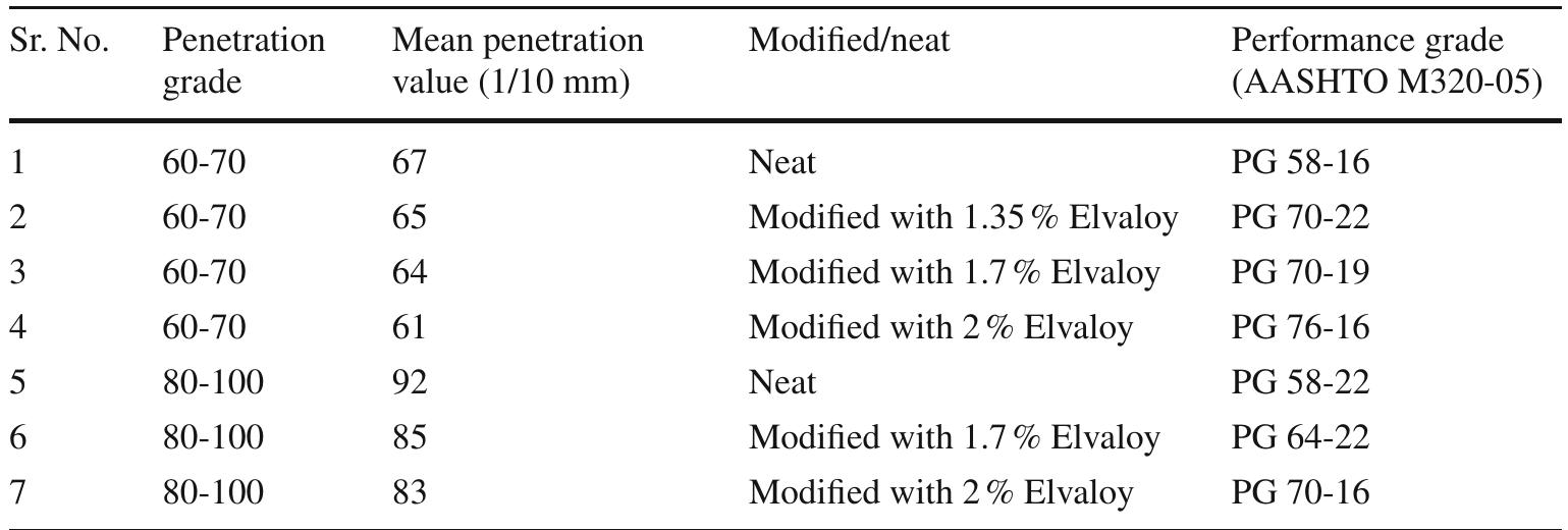 Different percentages of elvaloy polymer were selected.