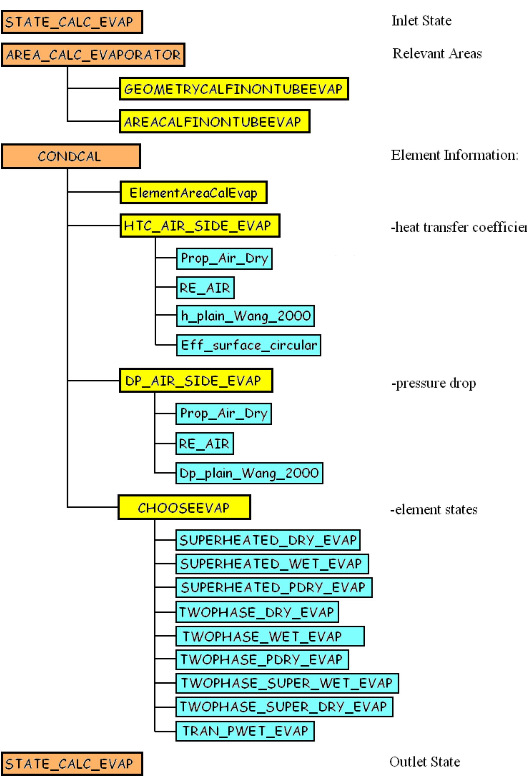 System model flow diagram for the evaporator