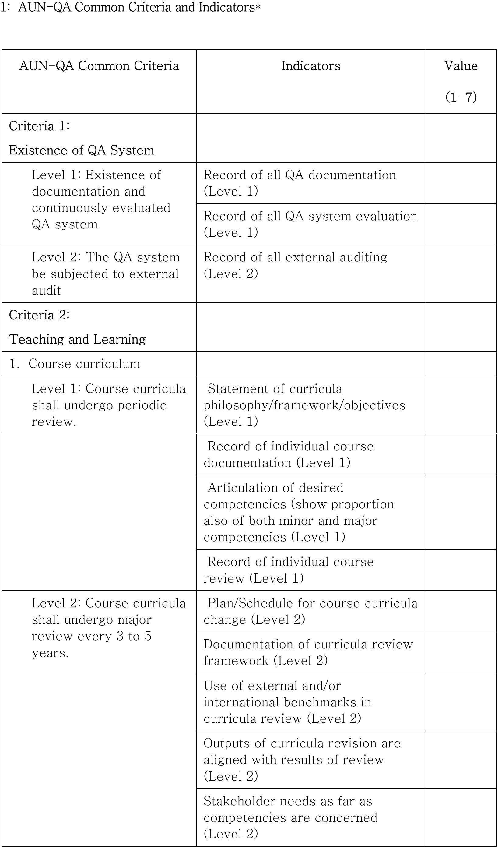 The aun-qa common criteria and indicators are shown in table