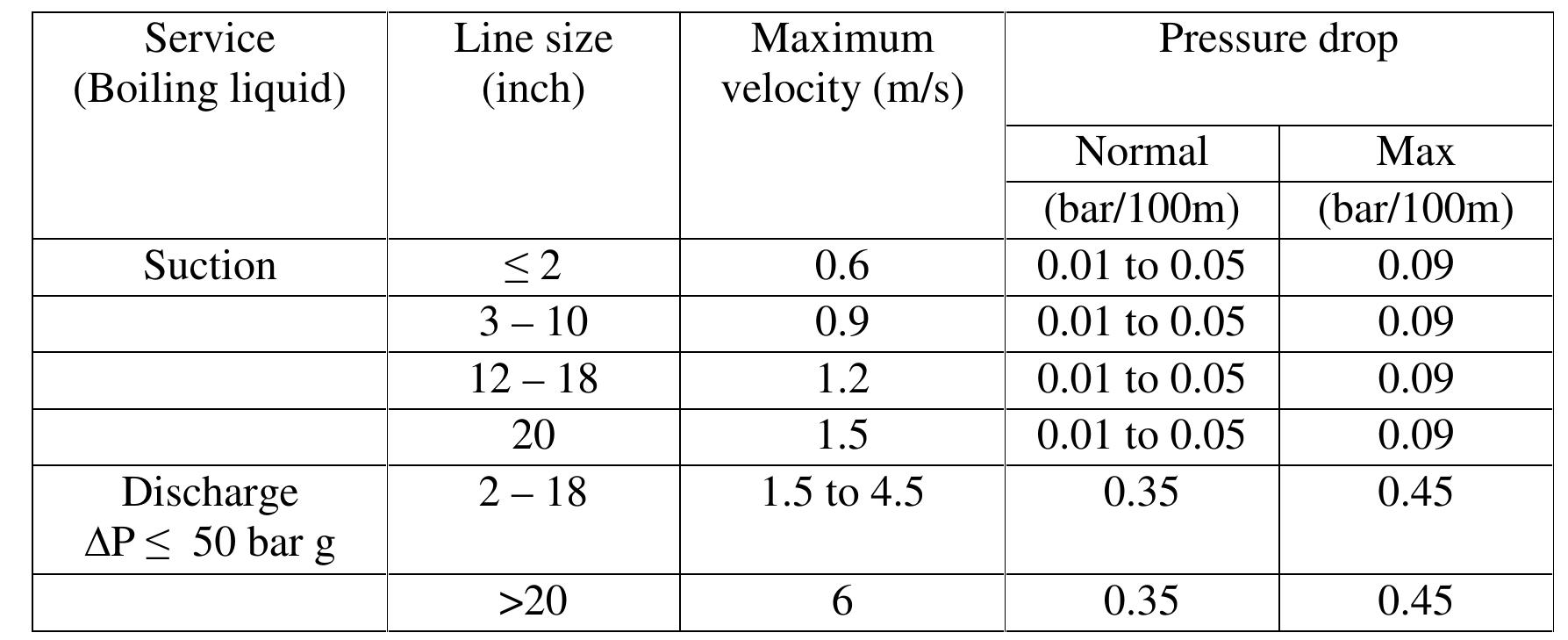 Line sizing criteria sizing of pump suction line. htf