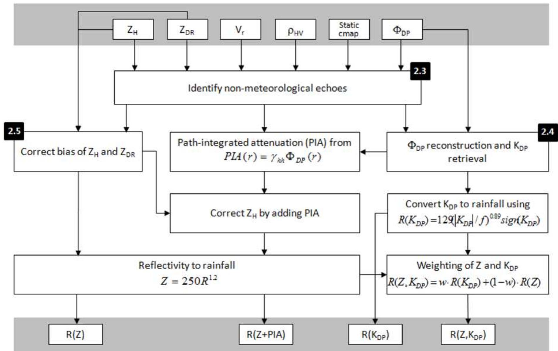 Flowchart describing the processing steps to create the