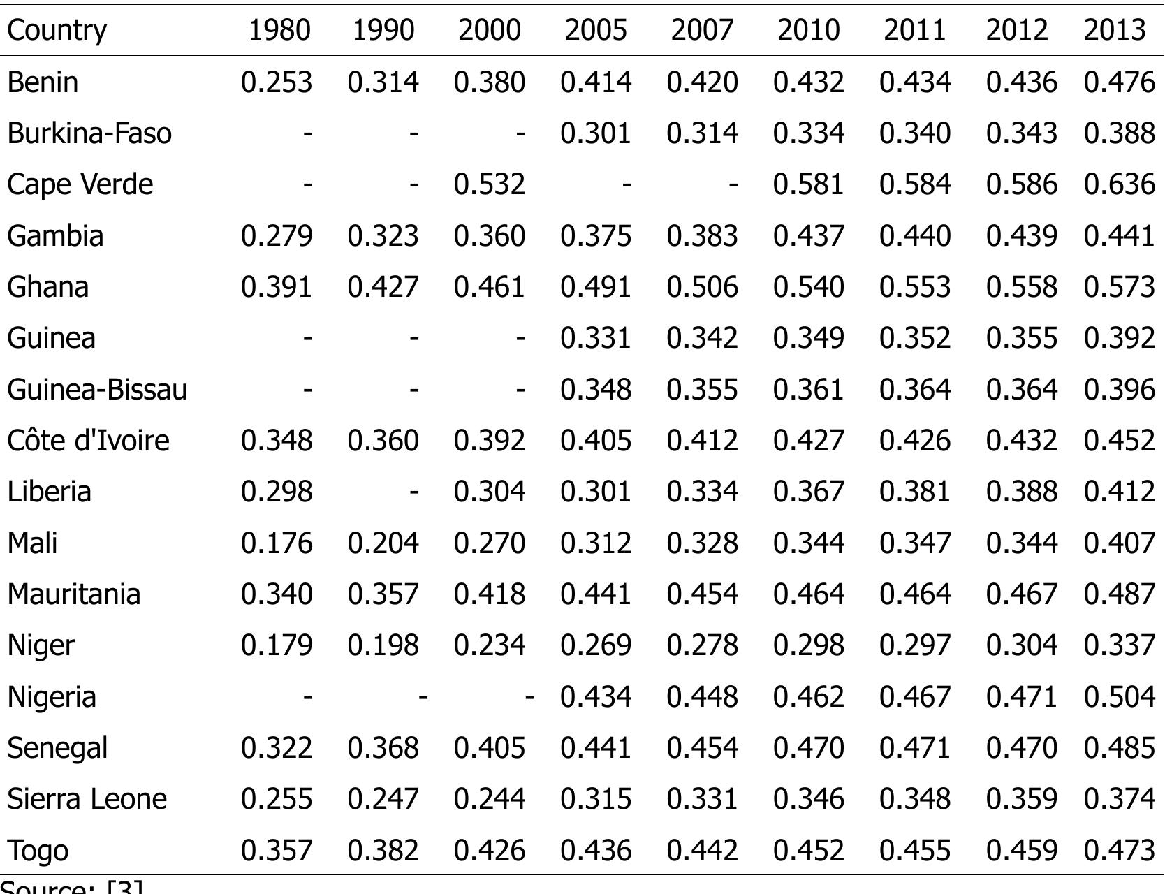 Human development index (hdi) trends for countries in west