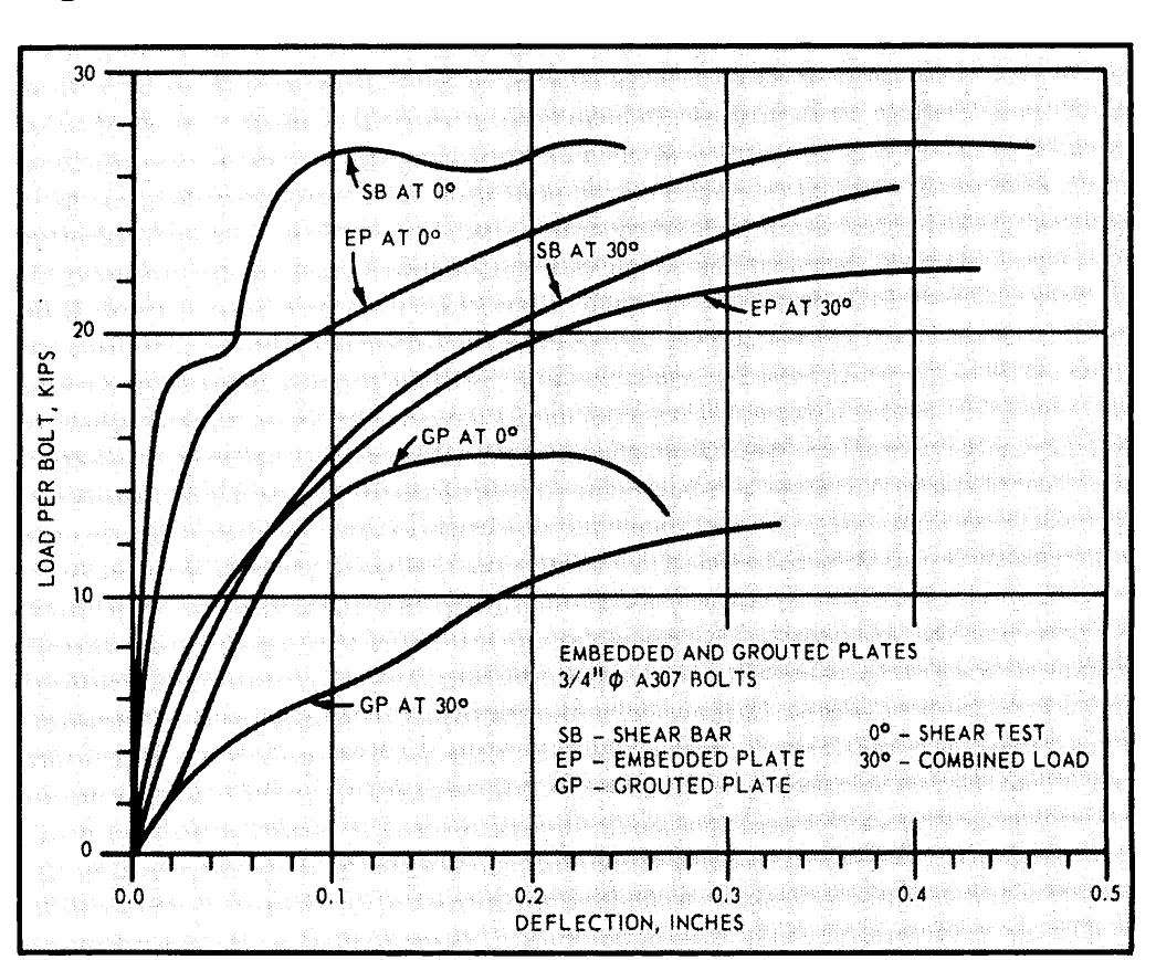 nonductile load deflection behavior. fig. 10 — effect of