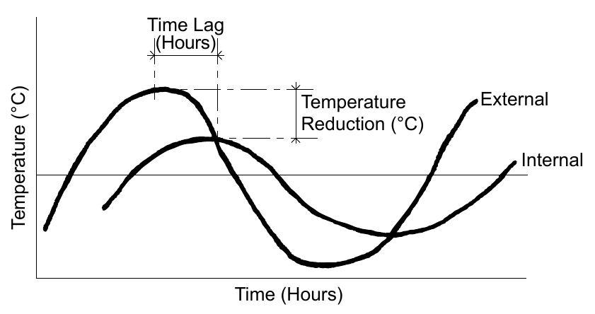 Time lag and temperature reduction