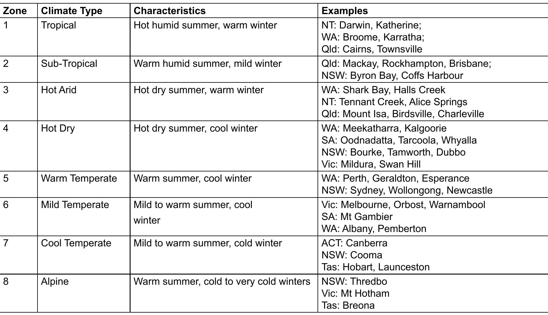 Table 4 - from Ther mal Mass in Building Design