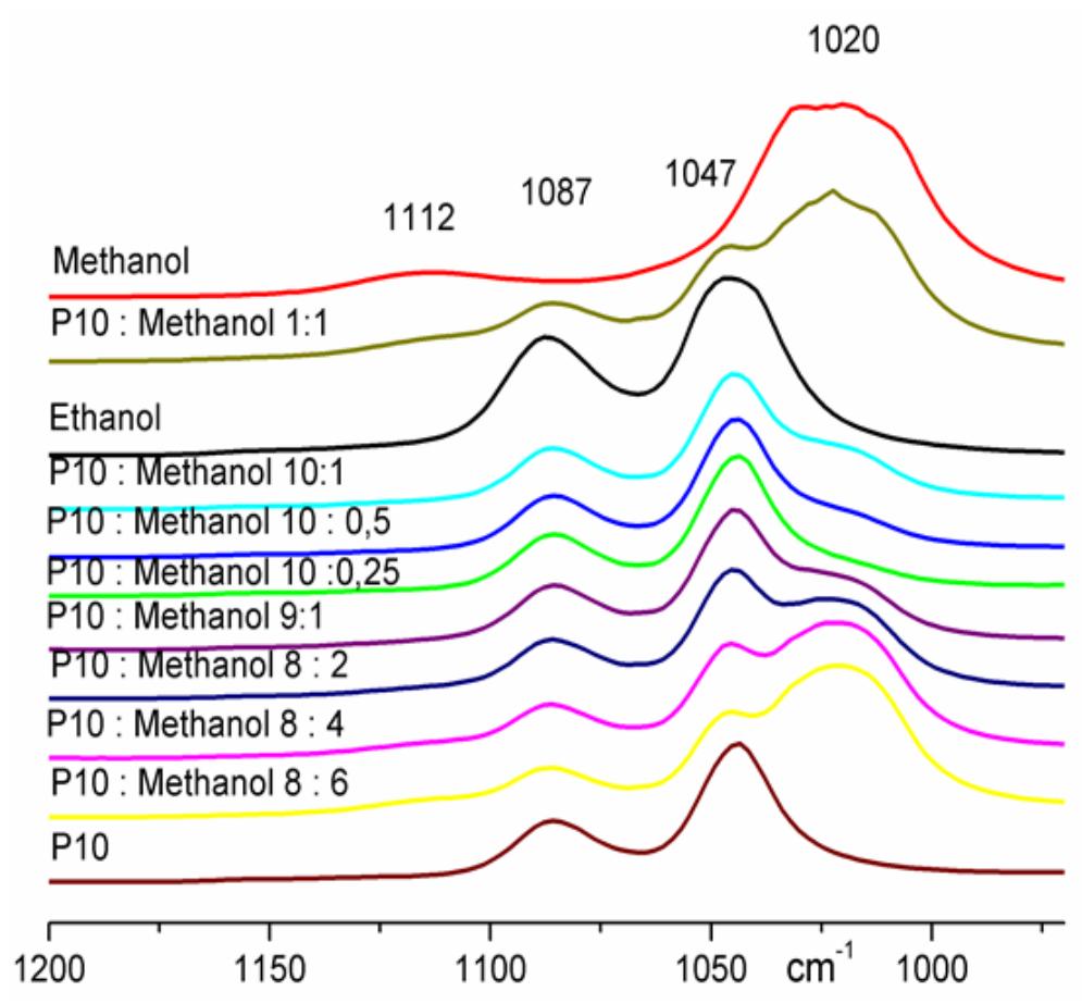 Overlapped ir spectra for methanol and ethanol in dif-