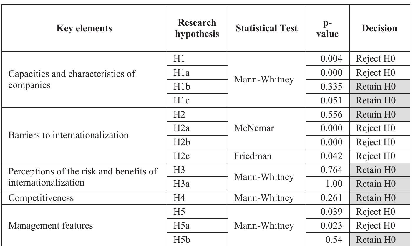 Statistical test results