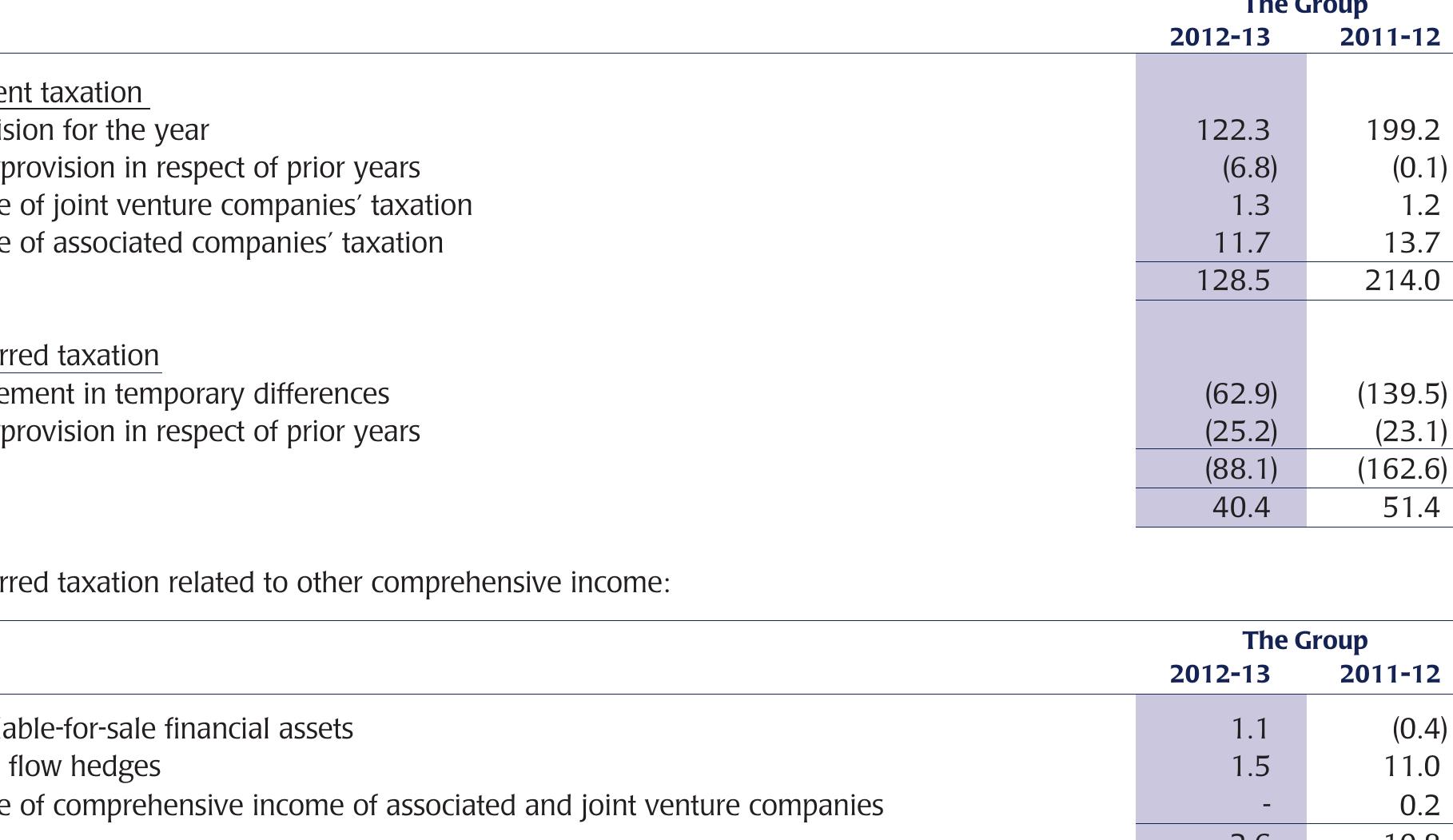 The major components of income tax expense for the years